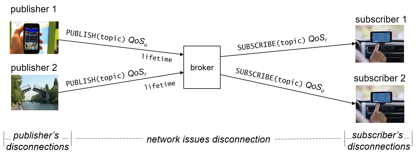 Queueing Network Modeling Patterns for Reliable and Unreliable Publish/Subscribe Protocols ...