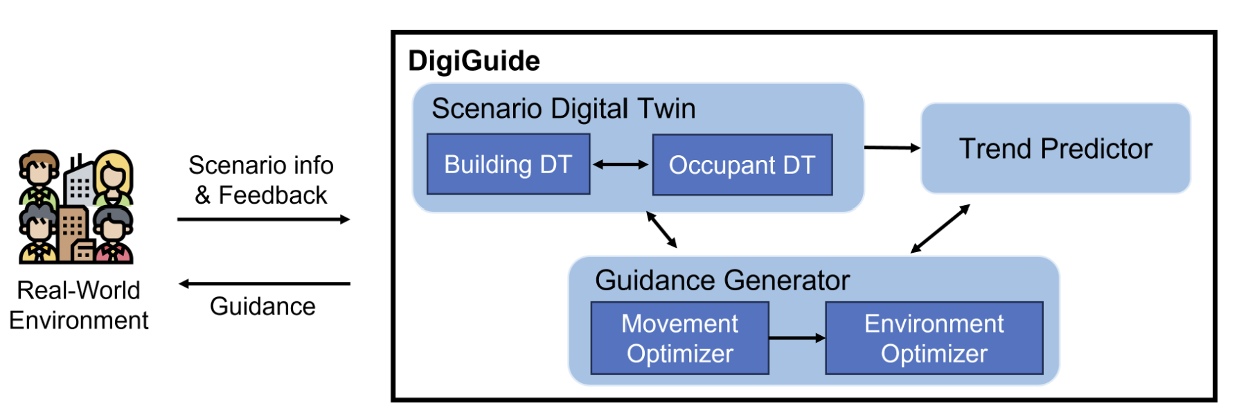 DigiGuide: A DT-based Occupant Guiding System for Optimizing Comfort ...
